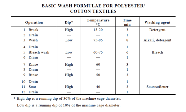 Your Guide to Effective Laundry Practice - COVID-19